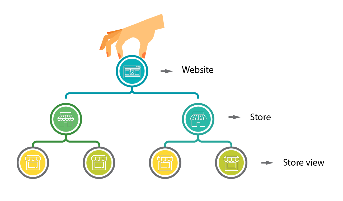 Magento 2 Features: Open Source and Commerce - Magezon